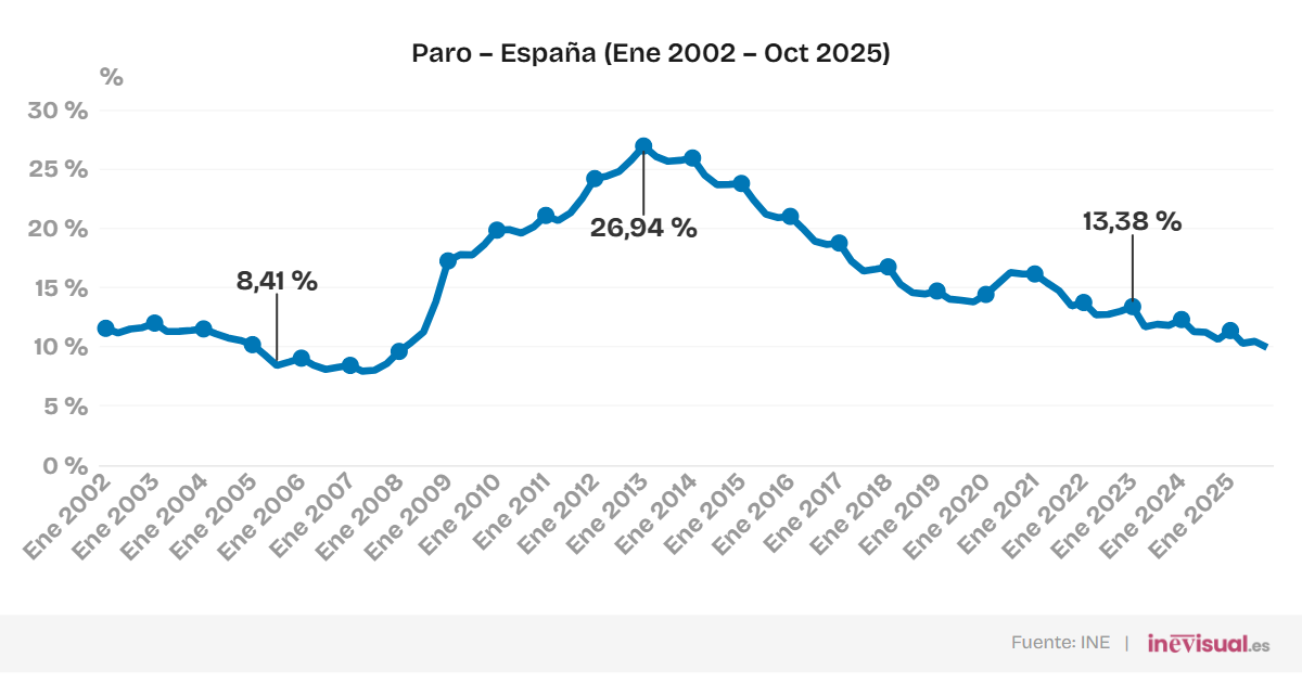 Paro en España: evolución, gráfico y último dato | inevisual.es
