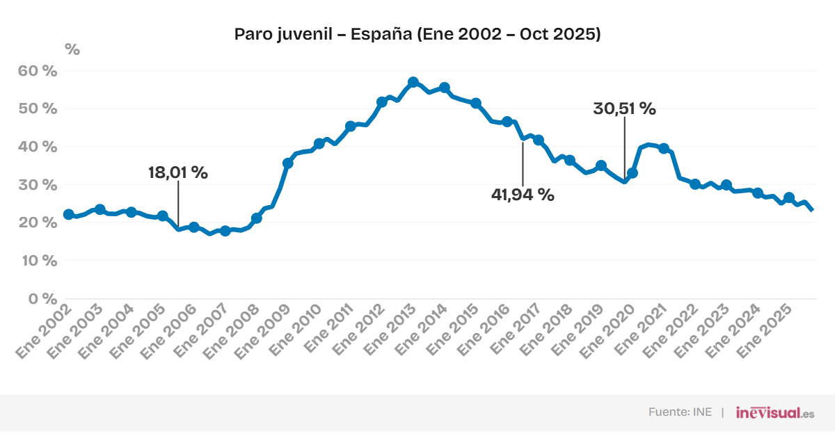 Paro juvenil en España: evolución, gráfico y último dato | inevisual.es